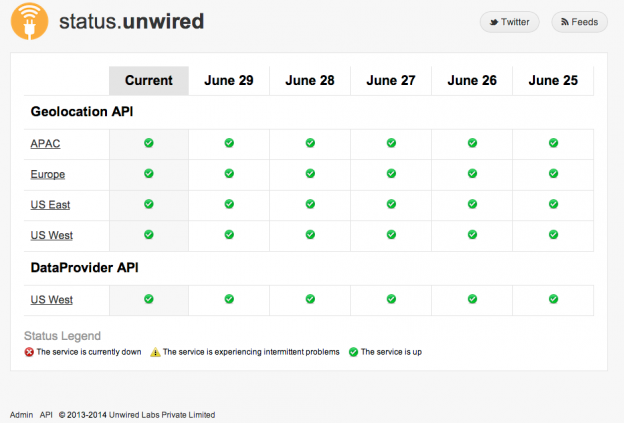 API Availability Dashboard